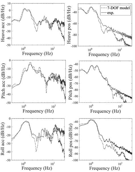 Example Of Experimental Validation Of The 7 Dof Model Along The Ride