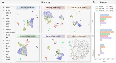 Results On Snare Seq Dataset A Umap Visualizations Of Embeddings Download Scientific Diagram