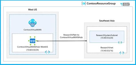 Azure Networking Services Training Azure Tips Htmd Blog
