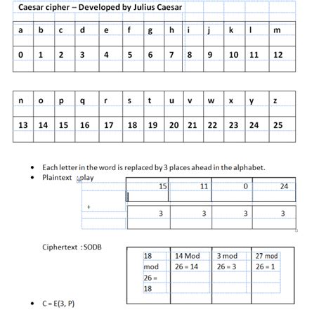 Symmetric Cipher Model Substitution Techniques Ceasar Cipher