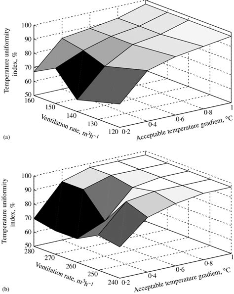 Temperature Uniformity Index I Temp Of The Empty Room A Low