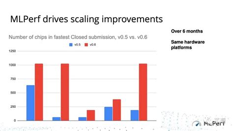 揭秘mlperf benchmark机器学习基准测试套件 凤凰网