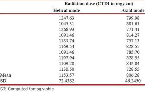 Radiation Dose Of Helical And Axial Mode Ct Venography Download Scientific Diagram