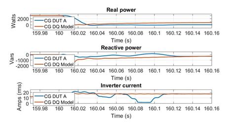 Comparisons Of Dynamics For Single Phase Inverters Under Cg Fault Download Scientific Diagram