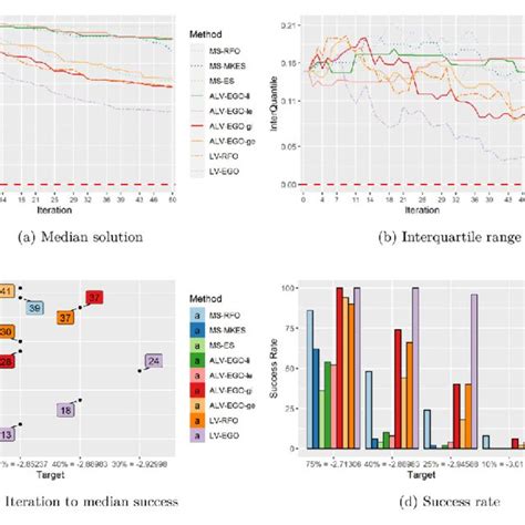 Comparison Of The 9 Algorithms On The Hartmann Function For Which Y Download Scientific