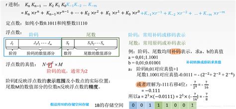 2 3 《计算机组成原理》之浮点数的表示（基本格式、规格化[左规右规]、表示范围、ieee754标准详解） 计算机组成原理浮点数规格化 csdn博客