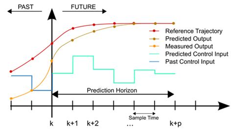 Path Following For An Omnidirectional Robot Using A Non Linear Model