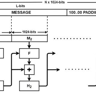 Algorithmic Process Flow Of The SHA Download Scientific Diagram