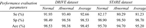 Evaluation Results Of Proposed Methodology For Vessel Segmentation On Download Table