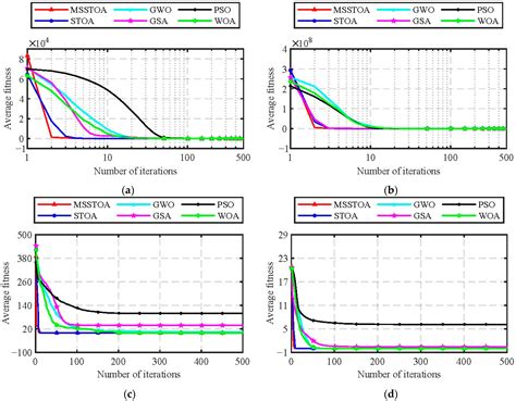 Water Free Full Text A Multi Strategy Improved Sooty Tern Optimization Algorithm For