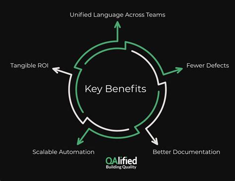 What Is A Bdd Framework And How To Use It Qalified