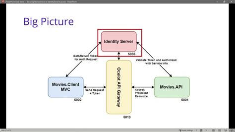Introduction 3 Building Identityserver4 Authentication Microservice Youtube