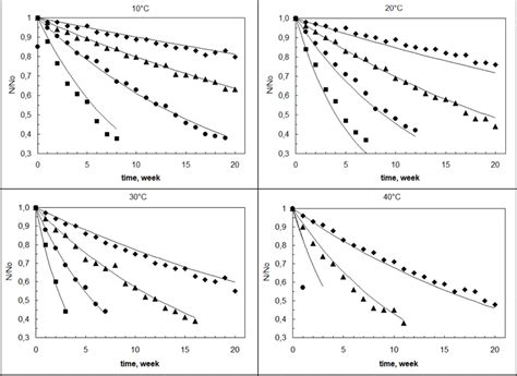 fitting of experimental values using eq 5 moisture content w b
