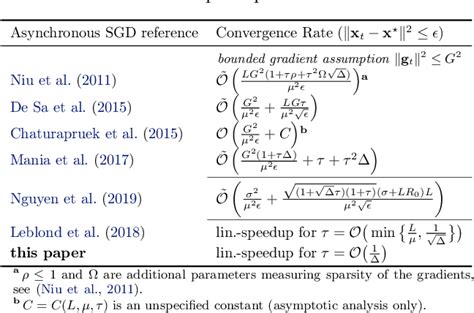 Table 1 From Critical Parameters For Scalable Distributed Learning With