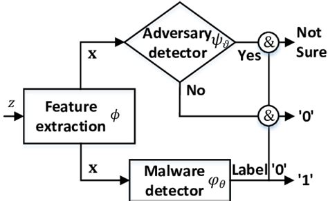 Illustration Of The Workflow Of Integrated Malware Detection And Download Scientific Diagram