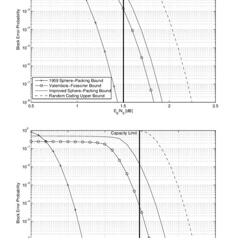 A Comparison Between Upper And Lower Bounds On The Ml Decoding Error