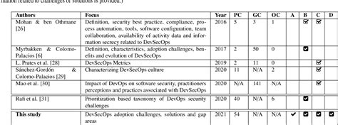 table 1 from challenges and solutions when adopting devsecops a systematic review semantic
