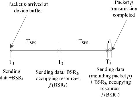 Figure 3 From An Adaptive Buffer Based Semi Persistent Scheduling