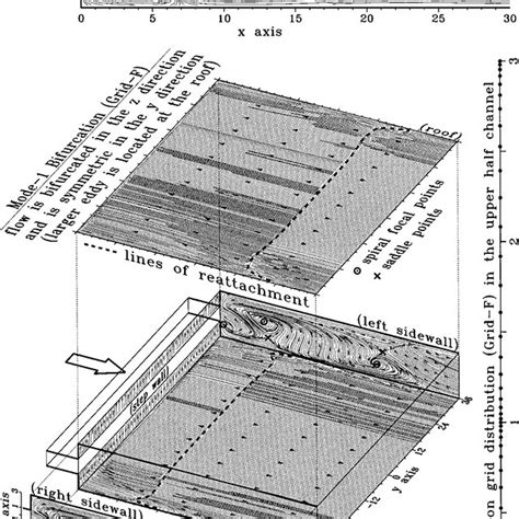 Three Dimensional Illustration Of Mode 1 Surface Flow Topology And Download Scientific Diagram