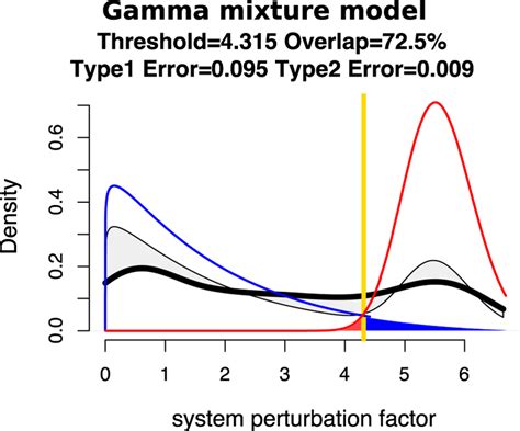 The Fit Of A Mixture Of Two Gamma Distributions Blue And Red Lines To