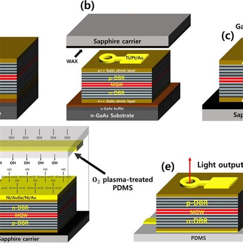 The Fabrication Process Of The Thin Film Vcsel Transferred Onto A Pdms