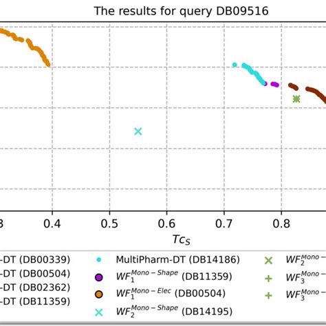 The Predictions Obtained By The Single Objective And Multi Objective Download Scientific