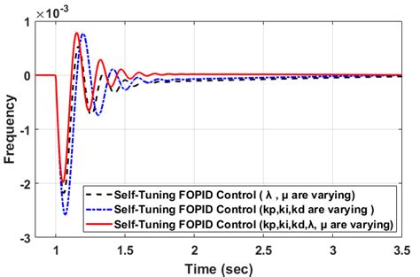 System Dynamic Responses At Pd1 Figure 7 The Controllers Output