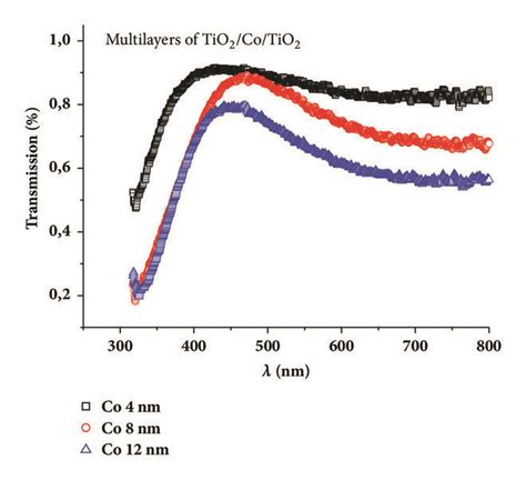 Transmission Spectra Of Multilayers Tio2 Co Tio2 For Different Co Download Scientific Diagram