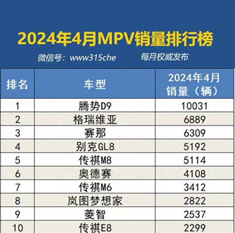 4月mpv销量排行榜出炉：腾势d9排第一，别克gl8跌落到第四？