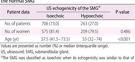 Table 1 From Ultrasonographic Echogenicity Of Normal Salivary Glands In Adults Comparison Of