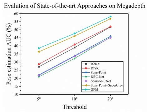 Learning Geometric Feature Embedding With Transformers For Image Matching