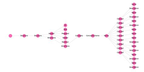 Xml To Graph By Kala K Worlds Of Data