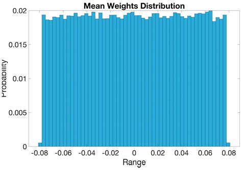 Novel Machine Learning Approach For Ddos Cloud Detection Bayesian Based Cnn And Data Fusion