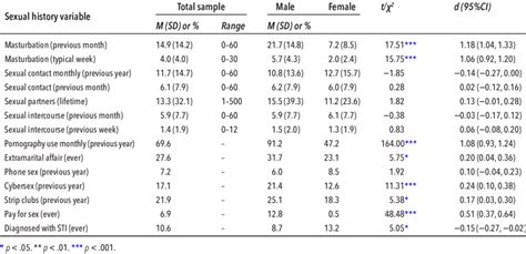 Sex Statistics From Canadian Community Sample Download Scientific Diagram