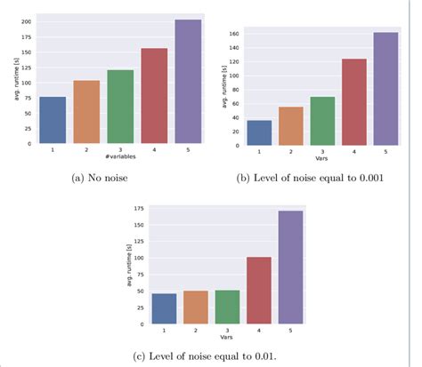 Average Runtime Comparisons For Varying Levels Of Noise And Variable