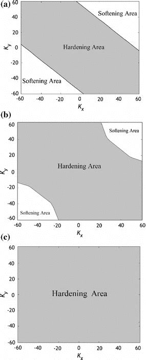 The Effects Of The Length Scale Parameter On The Softening And
