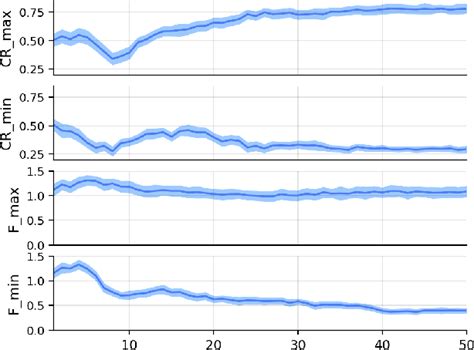 Reinforcement Learning Based Adaptive Metaheuristics