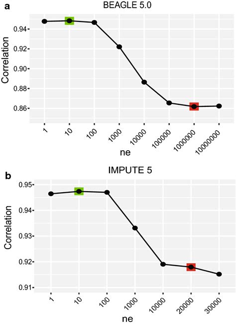 The Effect Of Parameter Ne On Imputation Accuracy For Beagle 5 0 A And Download Scientific