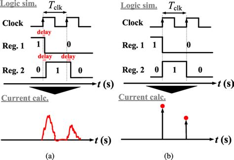 figure 2 from triangular pulse based ic switching current model using