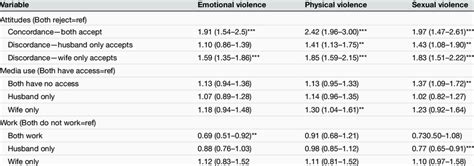 Logistic Regression Models For Ipv Experience And Couple Level Download Scientific Diagram
