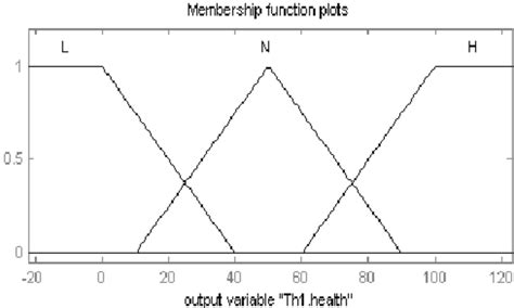 Membership Functions Of Input For Parameters Prediction Download