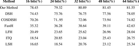 Performance Comparison Of Different Hash Algorithms On Nus Wide