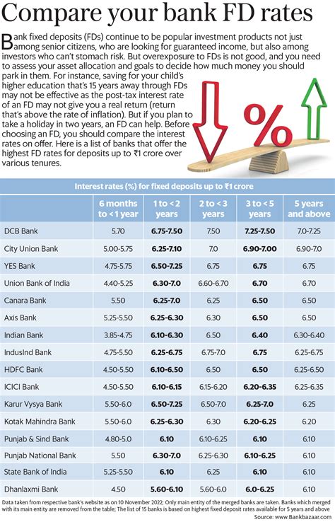 Compare Your Bank Fd Rates Mint