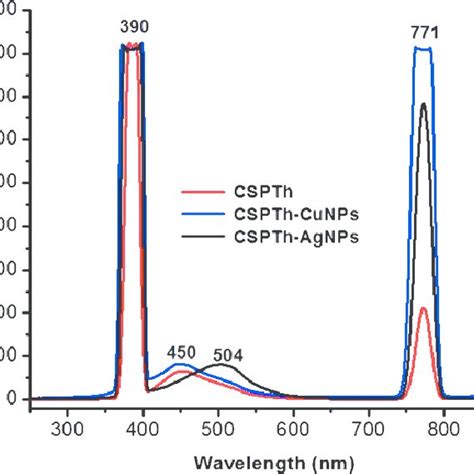 Uvvis Absorption Spectra Indicating Colloidal Modified Chitosan