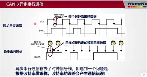 can通信学习笔记 csdn博客
