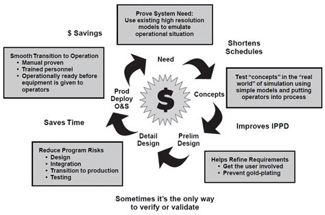 9 Advantages Of Modelling And Simulations 138 Download Scientific Diagram