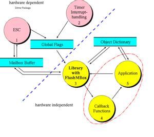 Port GmbH Industrial Real Time Communication EtherCAT Protocol Stack