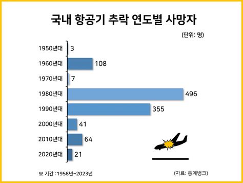 국내 항공기 추락 연도별 사망자 사회 일반 통계