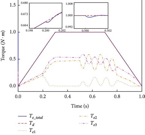 Output Torque And Traction Torques Of Each Motor Download Scientific Diagram