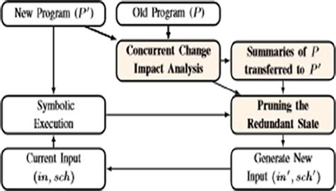 Test Case Generation Using Symbolic Execution